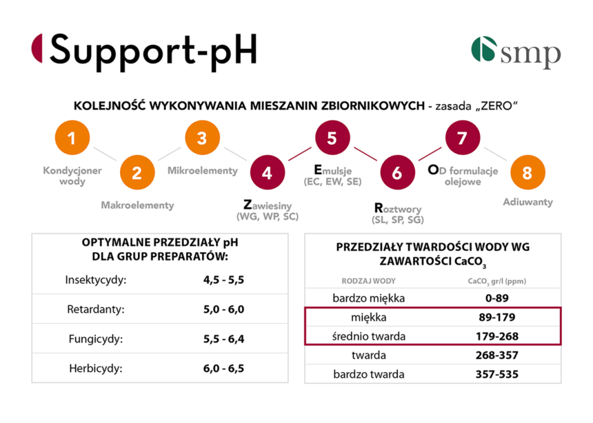 Schemat stosowania - SMP Agro
