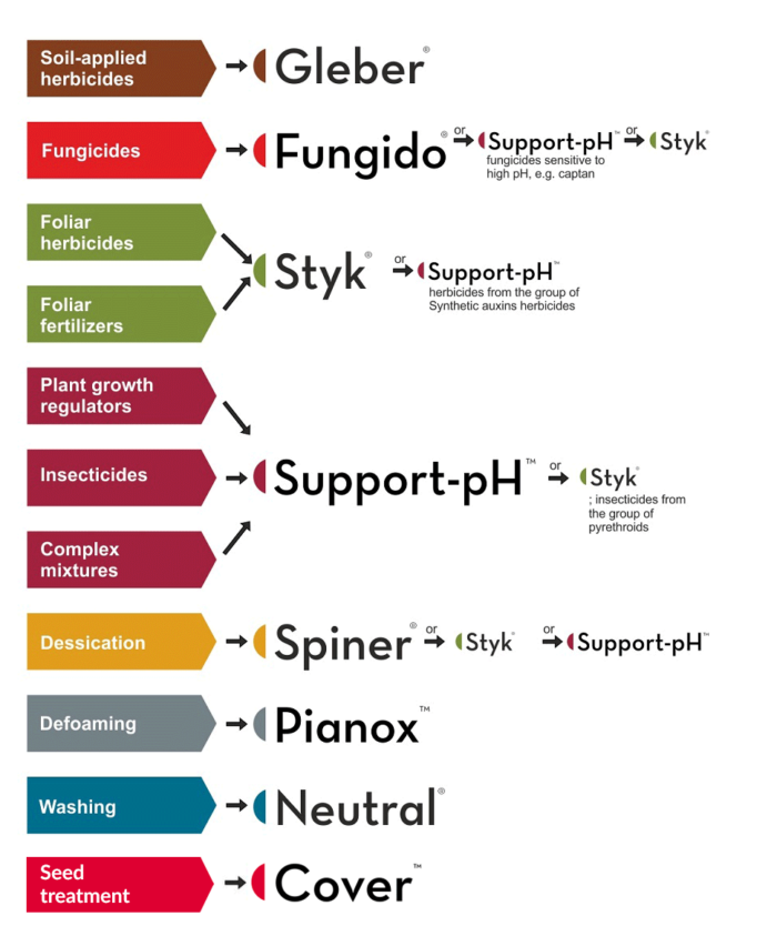 Application scheme - SMP Agro